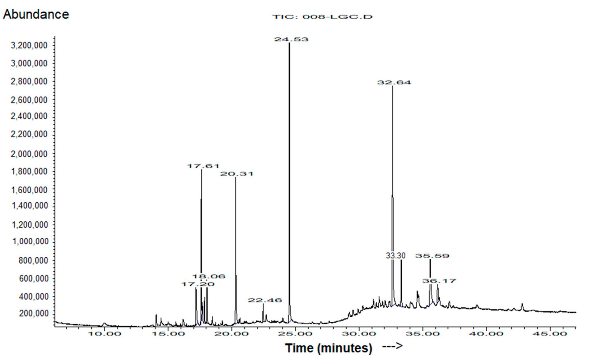 Typical gas chromatography/mass spectrometry (gc/ms) total