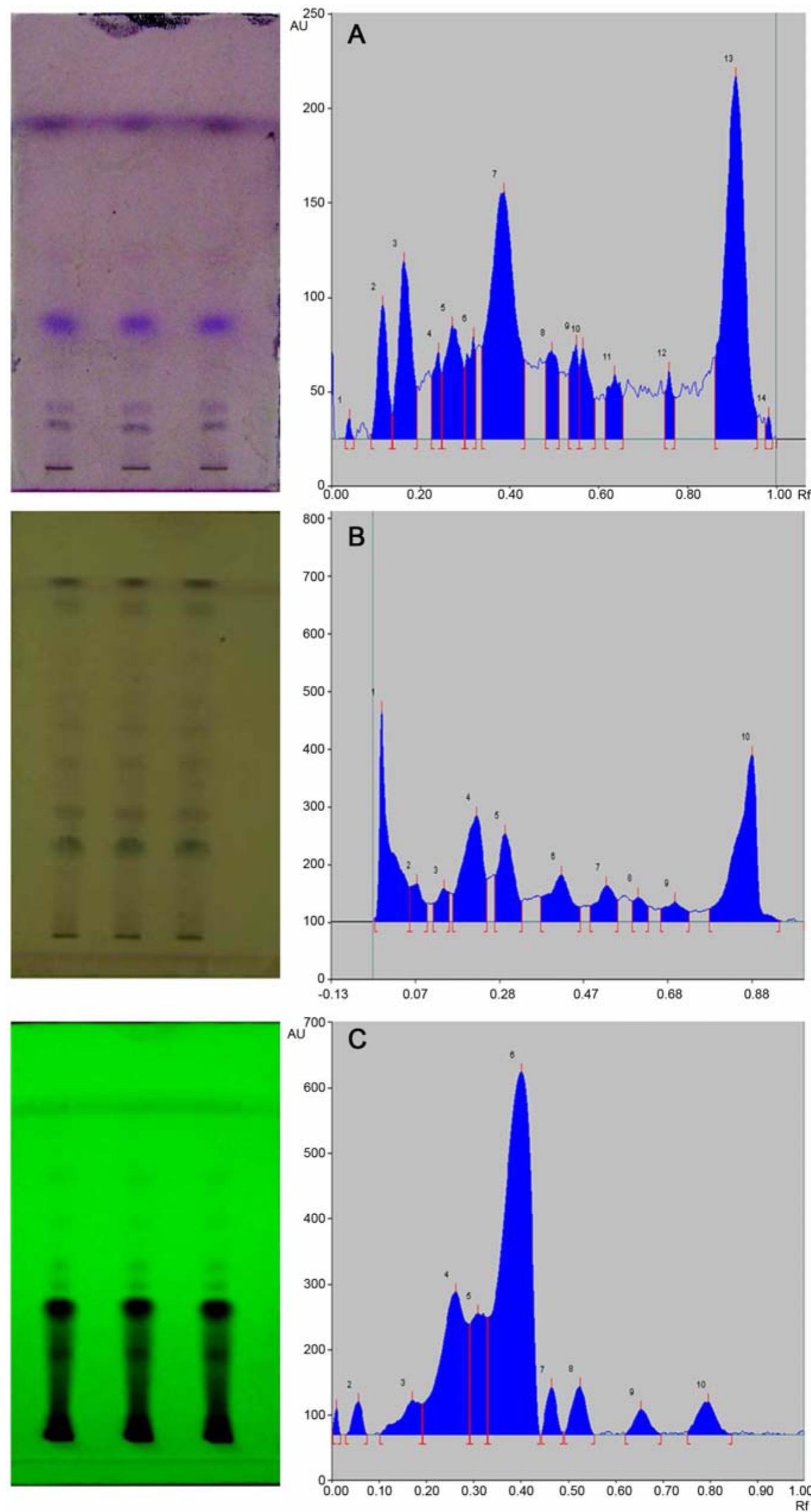 A-c: 4a—developed tlc plates and hptlc chromatograms of