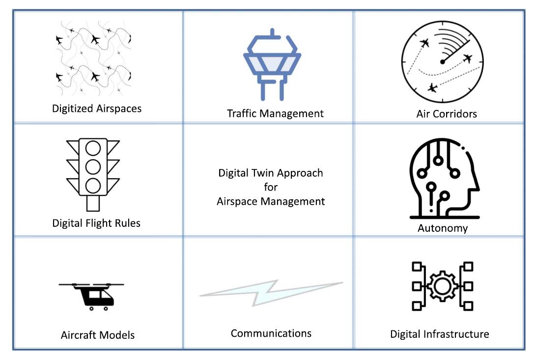 Digital twin model for integrated airspace management.