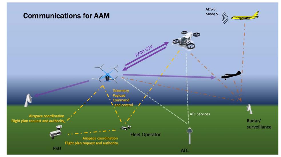 Uas-to-uas communication needs in the aam ecosystem (source: