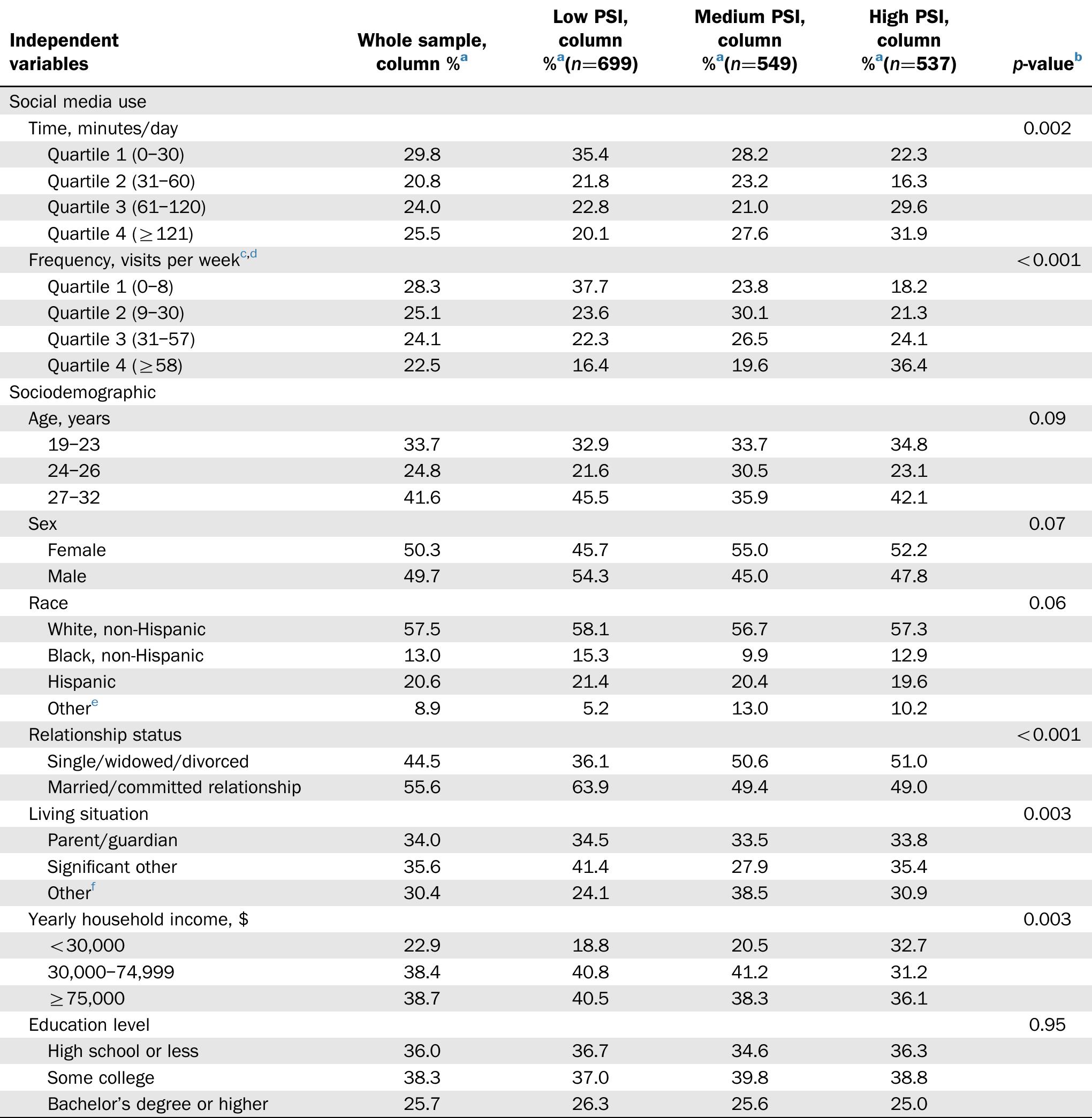 (PDF) Social Media Use and Perceived Social Isolation Among Young ...