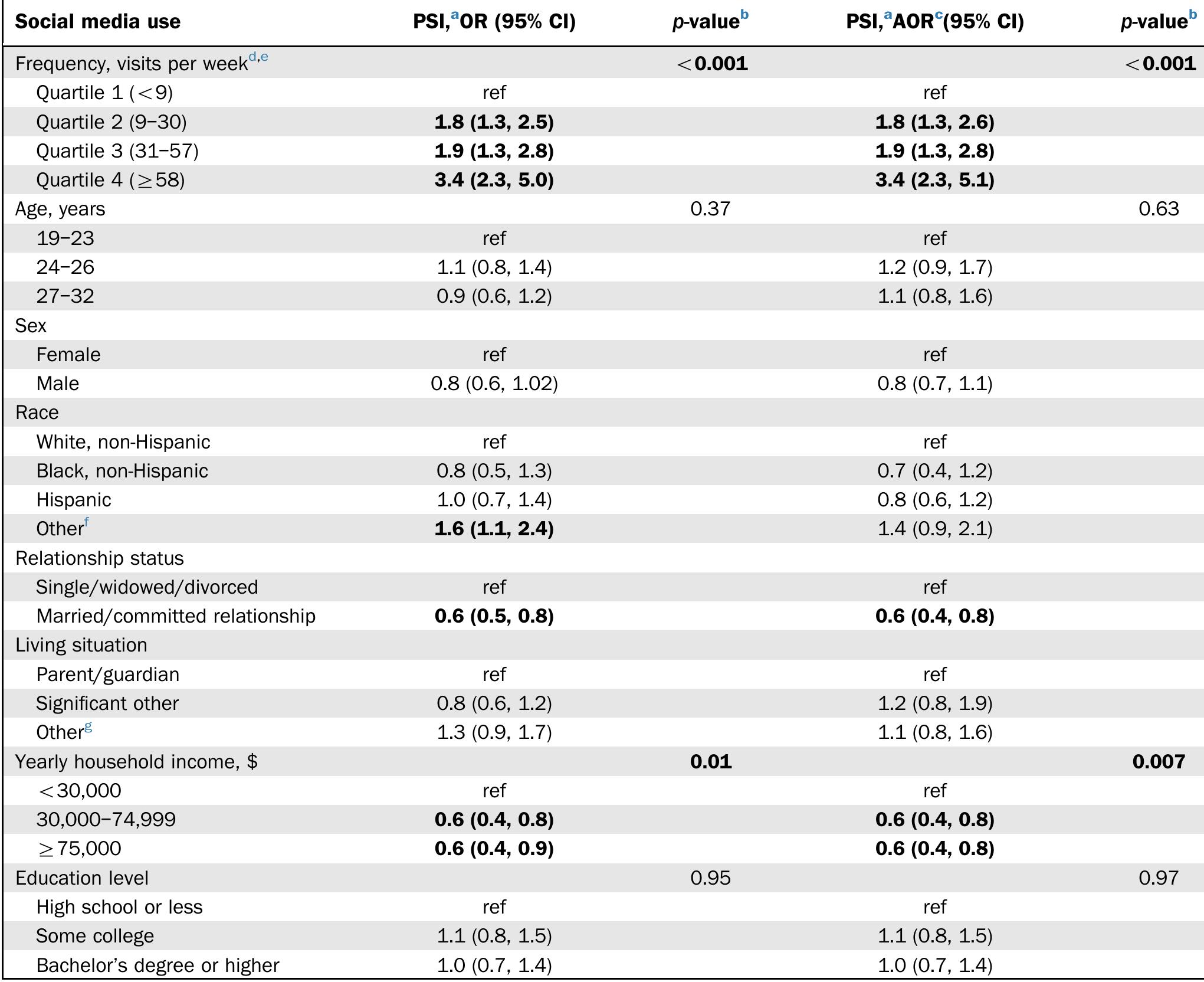 (PDF) Social Media Use and Perceived Social Isolation Among Young ...