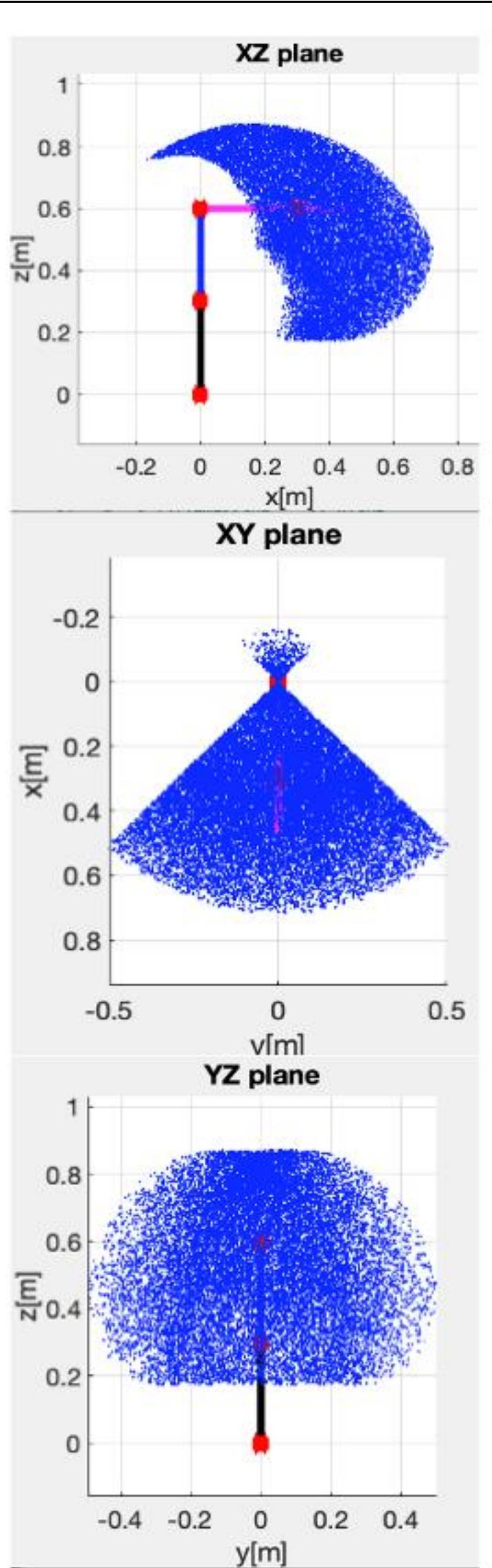 Workspace of the robot arm, also showing the arm displayed