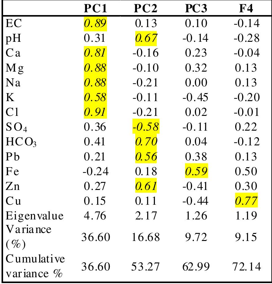 Varimax rotation pca loading matrix