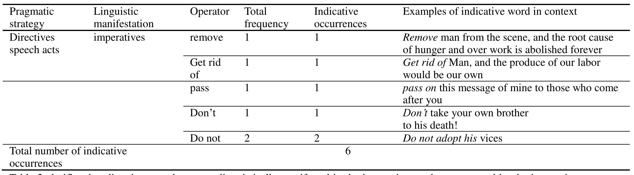 Directive speech acts, their linguistic manifestations and