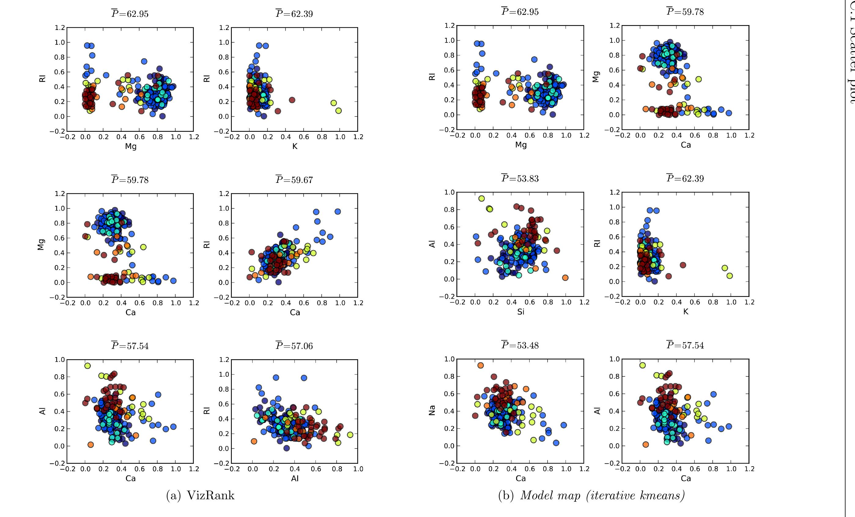 C.3: the best six scatter plot projections of the glass data