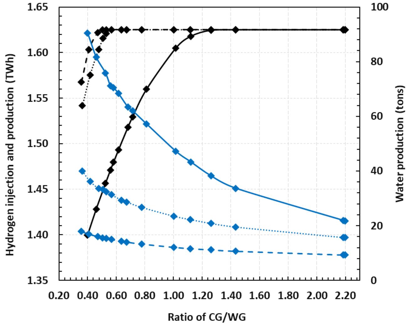 The base case simulation with the wg injection and