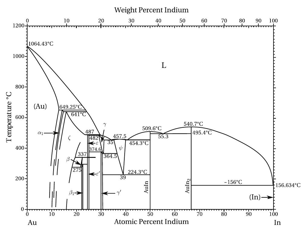 The au—in binary phase diagram [3]. reproduced with
