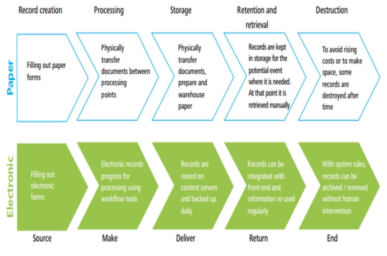 Above is the process of records management comparison of