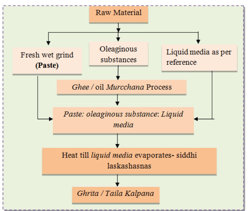 Flow chart for process of the preparation of ayurvedic lipid