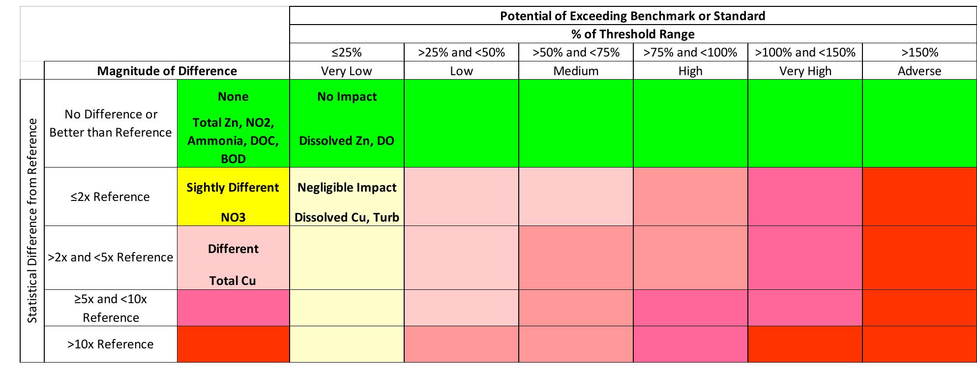 Note: the conclusion (shown in table cells) is based on the