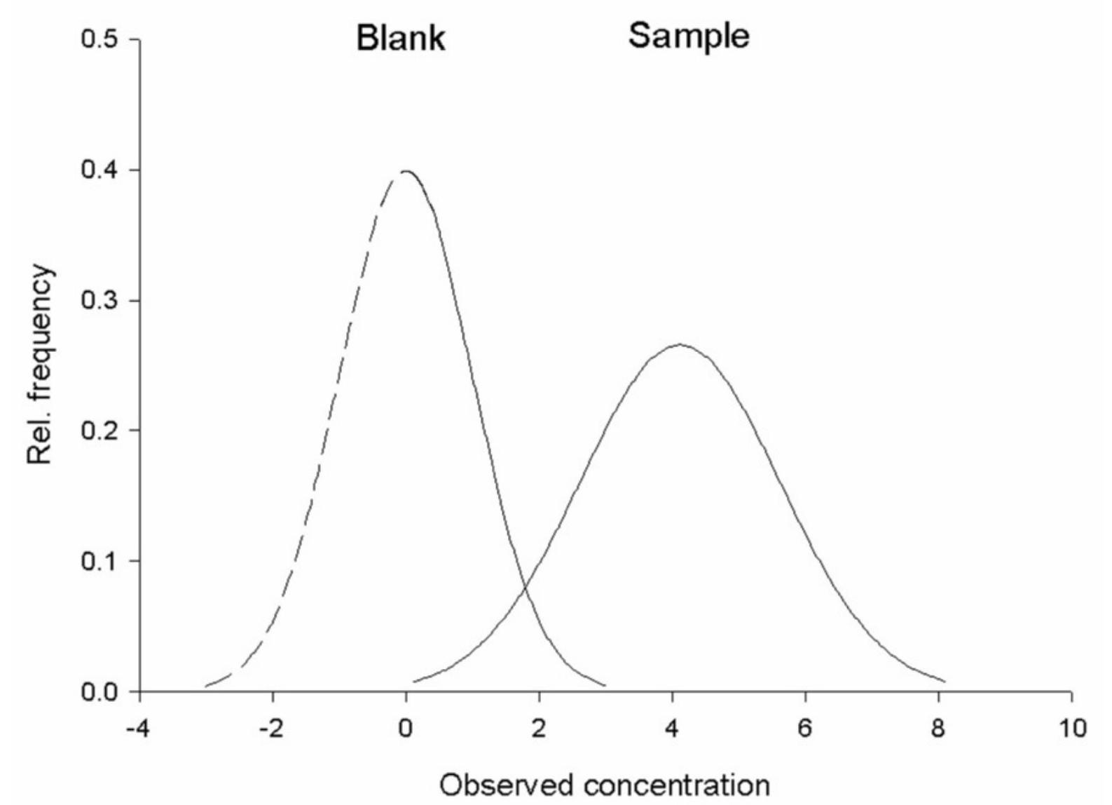 Pdf Protocols For Determination Of Limits Of Detection And Limits Of