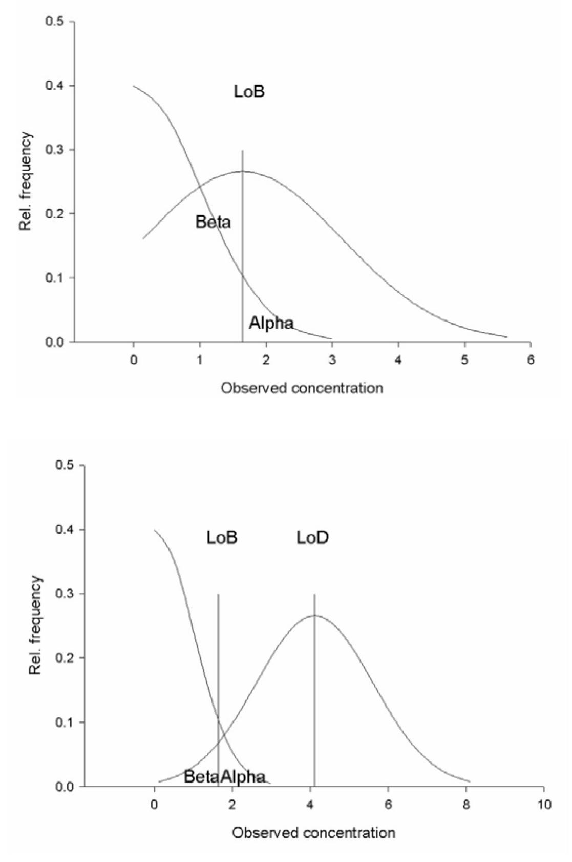 Pdf Protocols For Determination Of Limits Of Detection And Limits Of