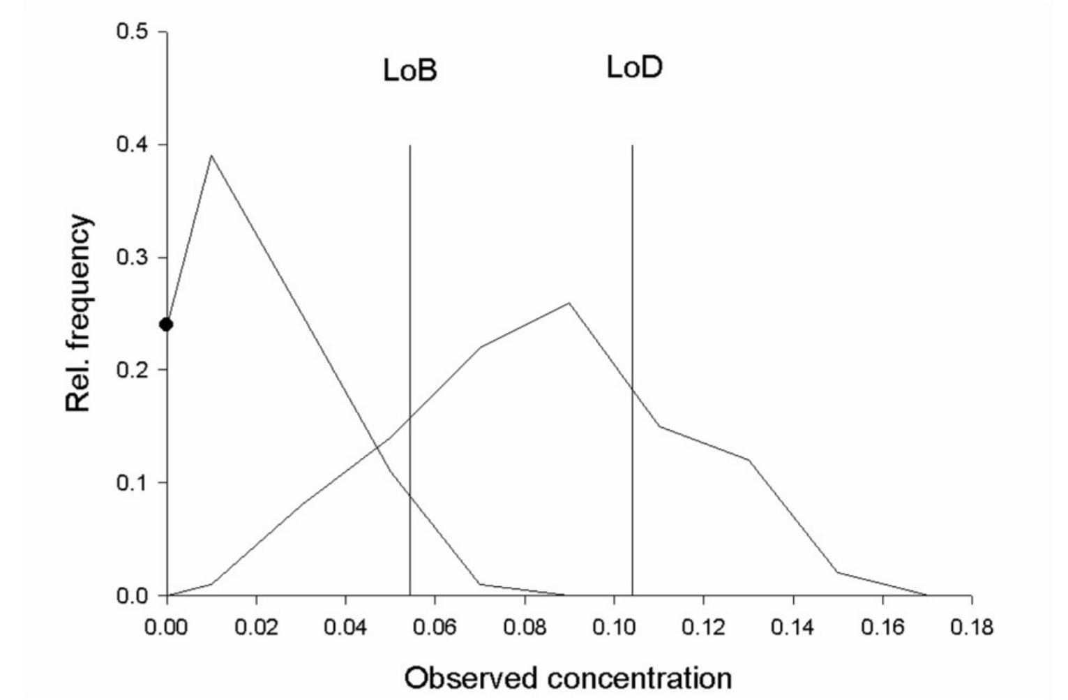 Pdf Protocols For Determination Of Limits Of Detection And Limits Of Quantitation Approved