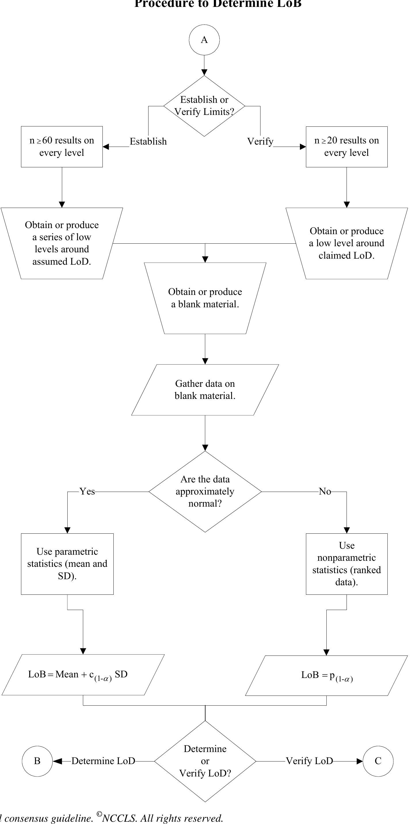 Figure 6 Protocols For Determination Of Limits Of