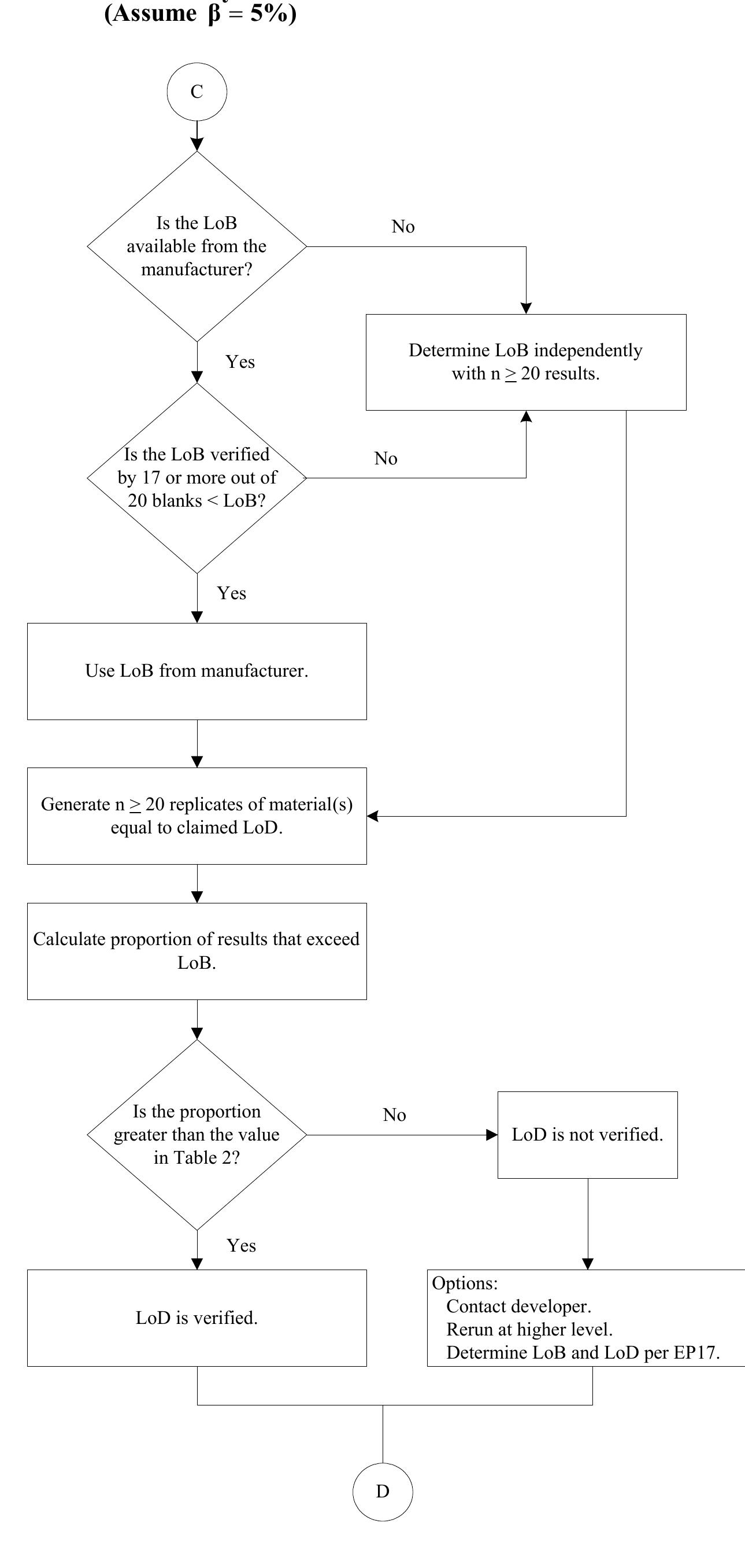 Figure 8 Protocols For Determination Of Limits Of