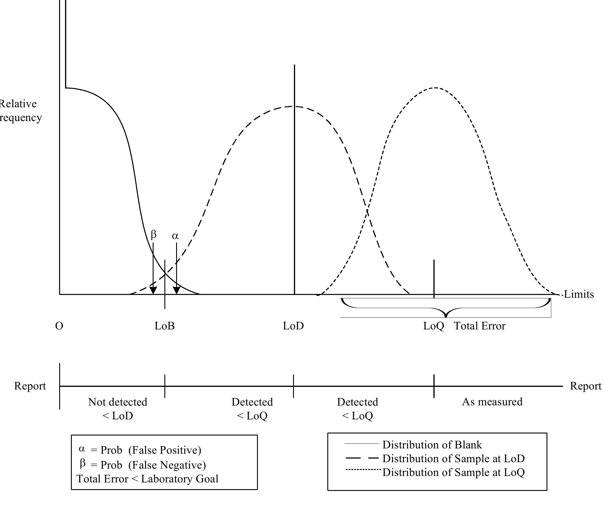 Pdf Protocols For Determination Of Limits Of Detection And Limits Of