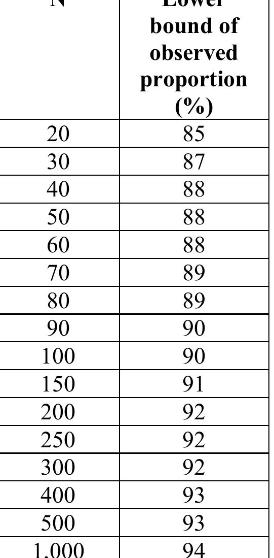 Table 2 - Protocols for Determination of Limits of Detection