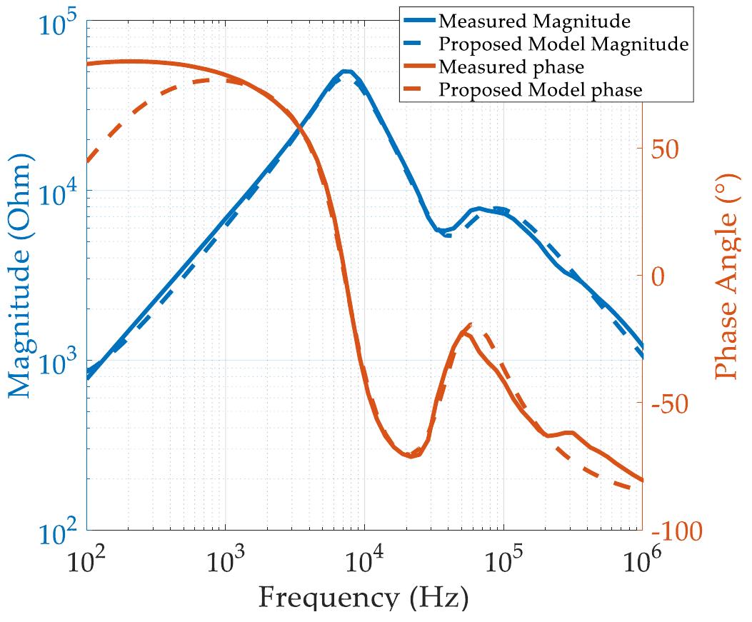 Impedance magnitude and phase of universal motor with