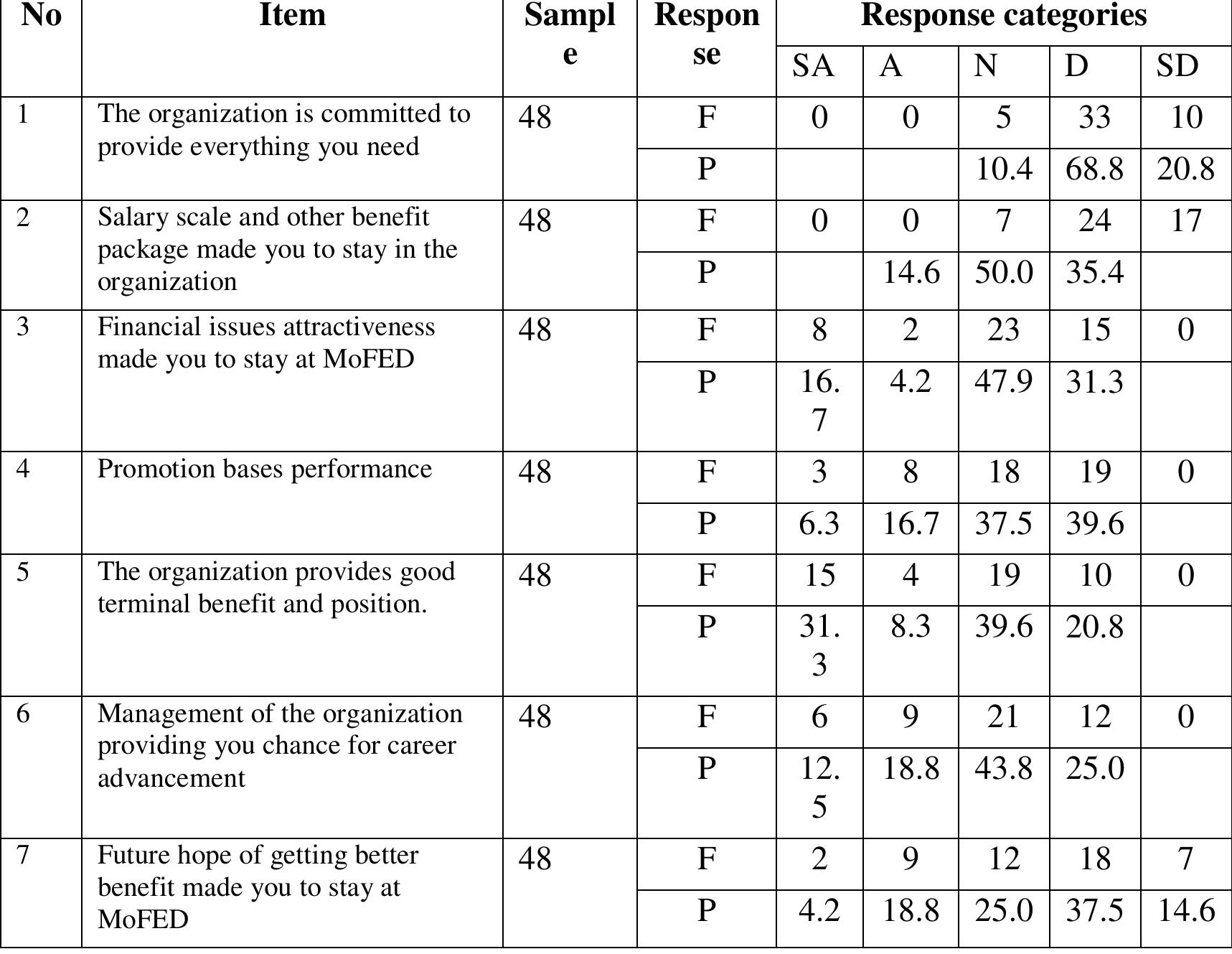 For turnover as table d-2 item 1 summarizes what extent of
