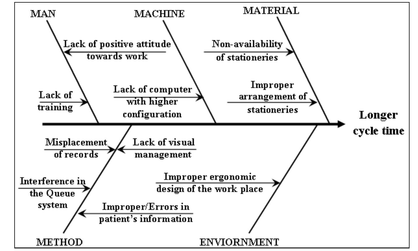Cause and effect diagram the root causes for longer cycle