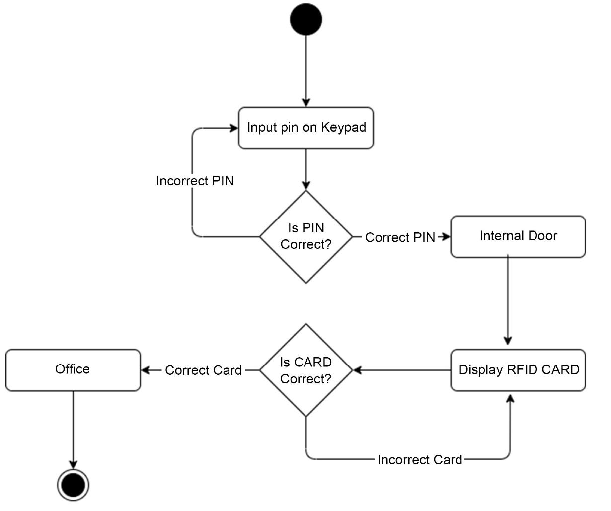 Flow chart of the system’s outer and inner doors security