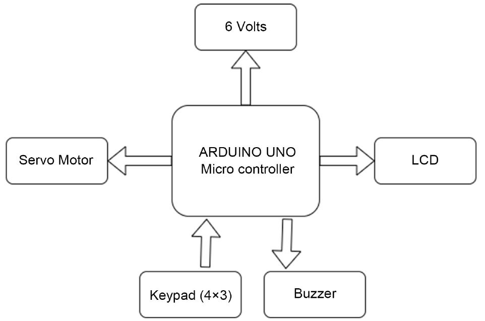 Set up the connected components to the arduino uno of the