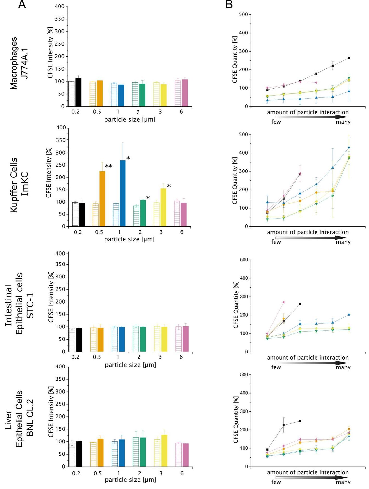 Cfse dilution assay after 72 h. cfse assay was performed in