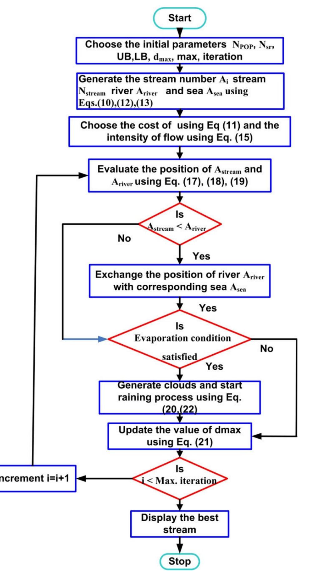 Flowchart Of Water Cycle Algorithm