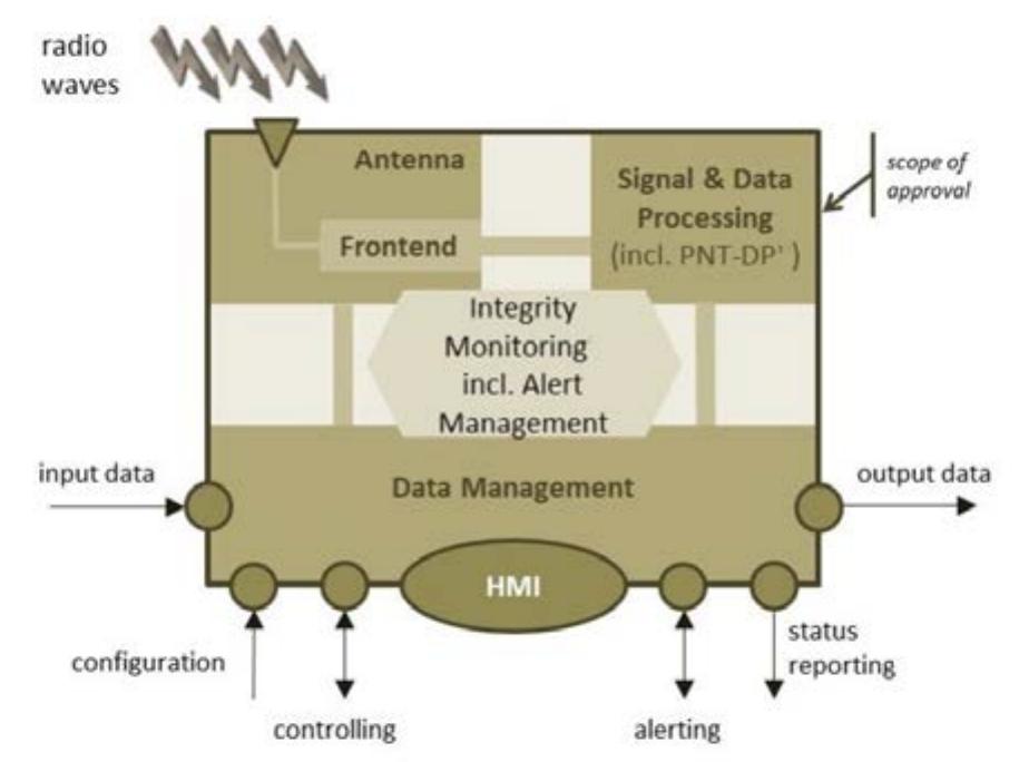 Architecture of the shipborne gnss receiver with hmi