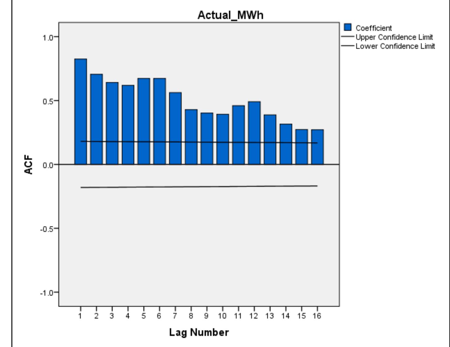 Acf plot without transformation