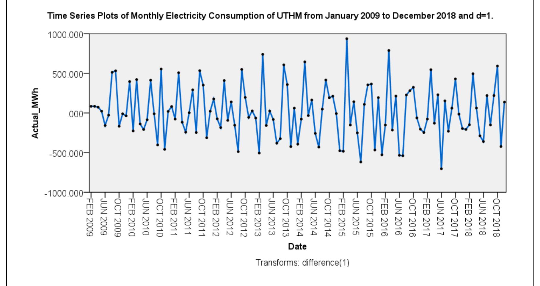 Time series plot with transformation d=1
