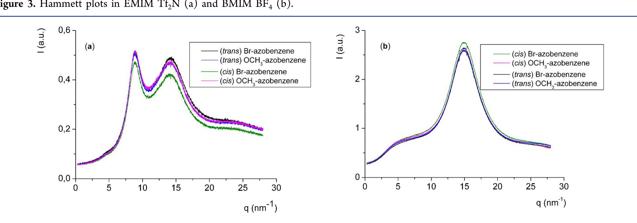 Swaxs spectra for br- and och3-azobenzene isomers at 3 x