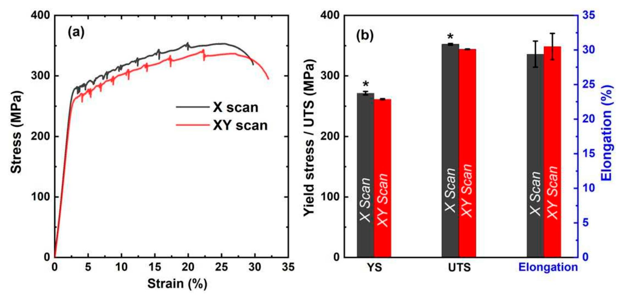 (a) stress-strain curves, and the (b) yield strength (ys),