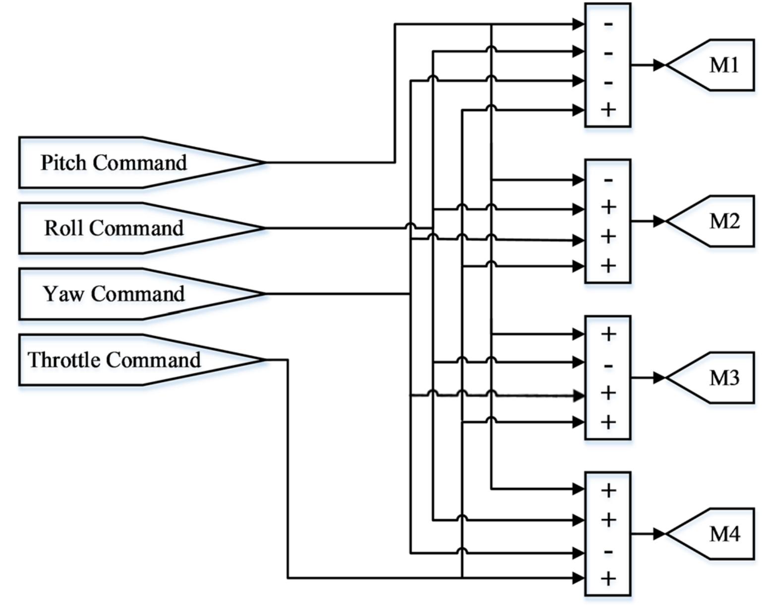 _ block diagram of aquatic mode control algorithm