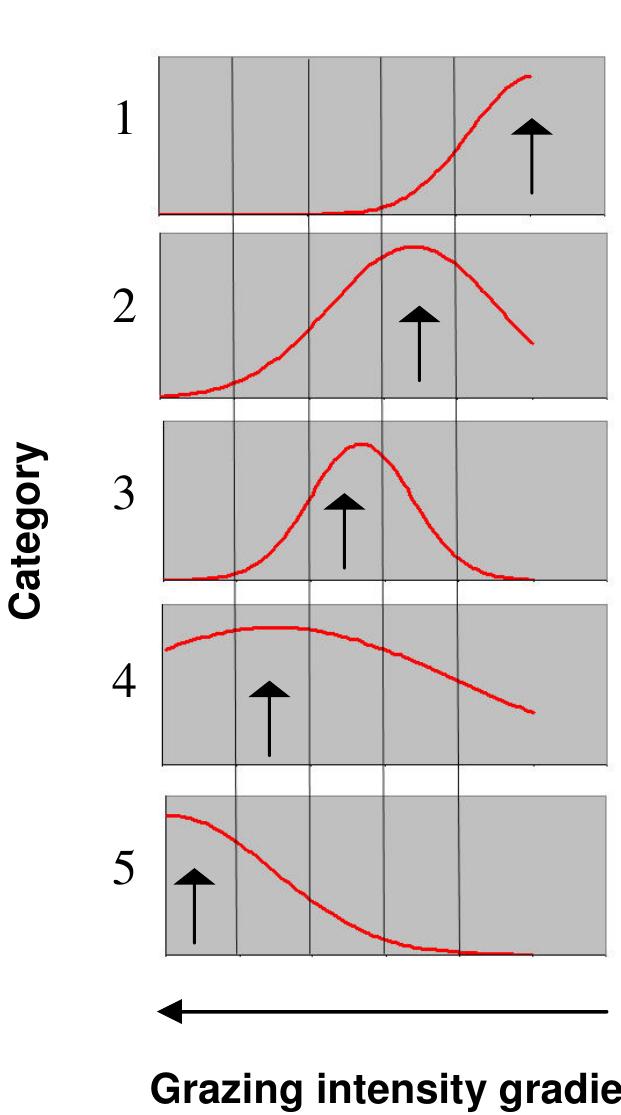 Figure 39 - Vegetation degradation gradients and ecological