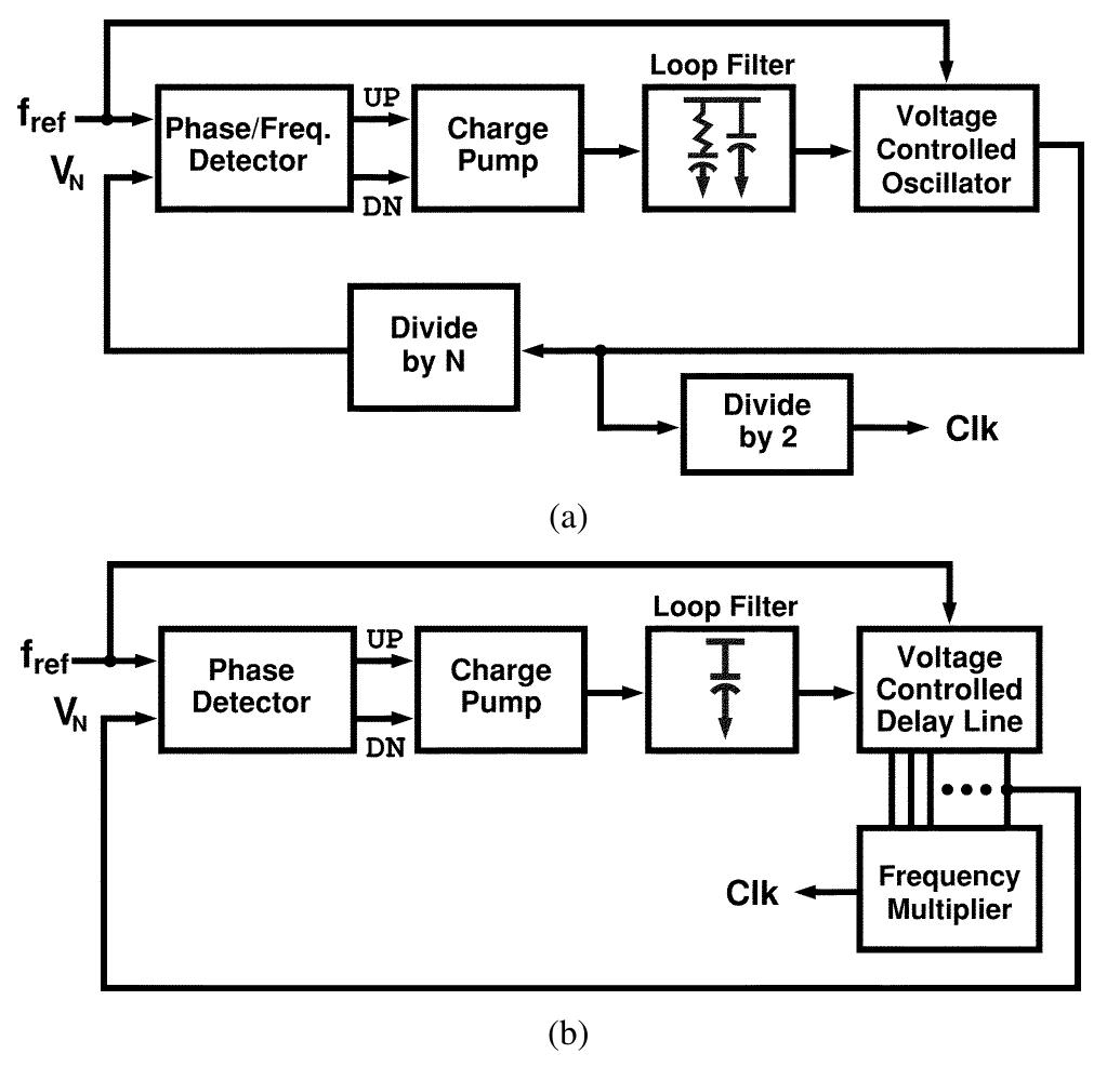 Schematic diagram of: (a) pll- and (b) dll-based clock