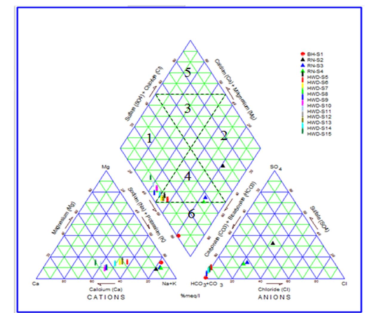 Piper diagram for surface and groundwater in the study area