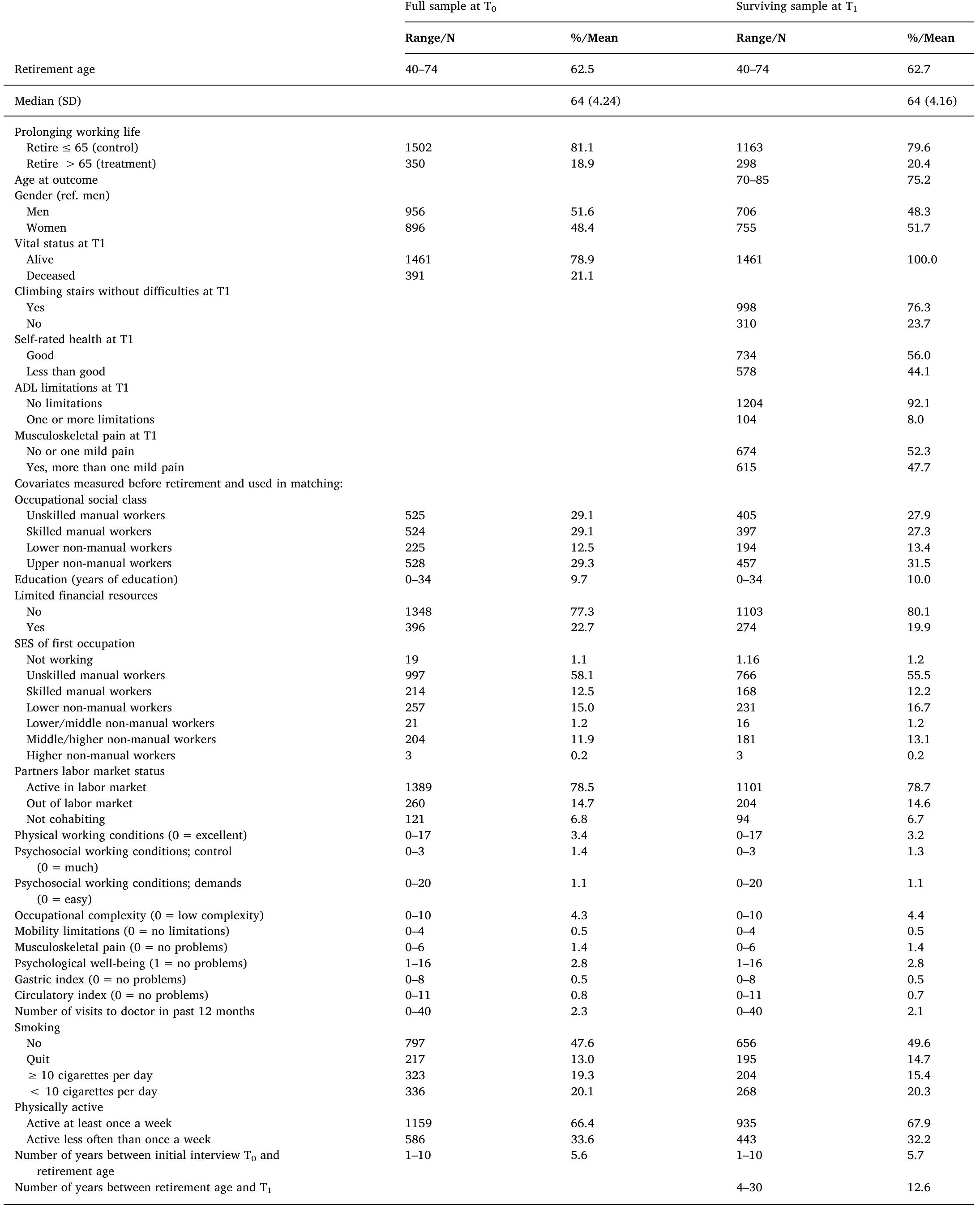 Sample descriptive of the full analytic sample (n = 1852)