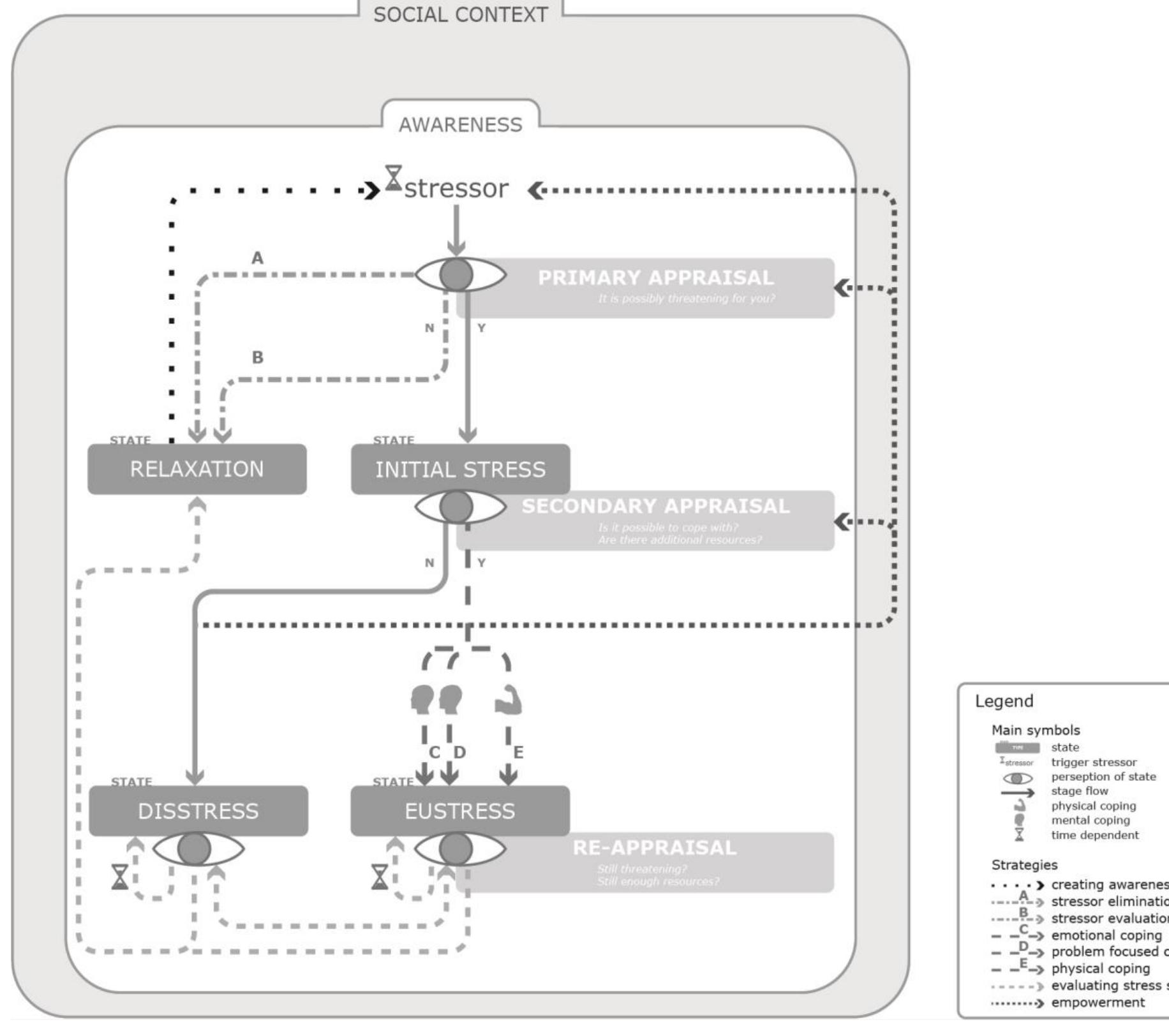 The design for relaxation model