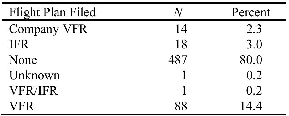 Types of flight plans filed for the vfr- imc accidents. it