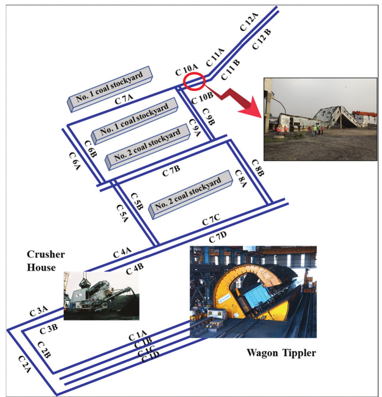 Schematic layout of wagon tippler, coal handling plant and