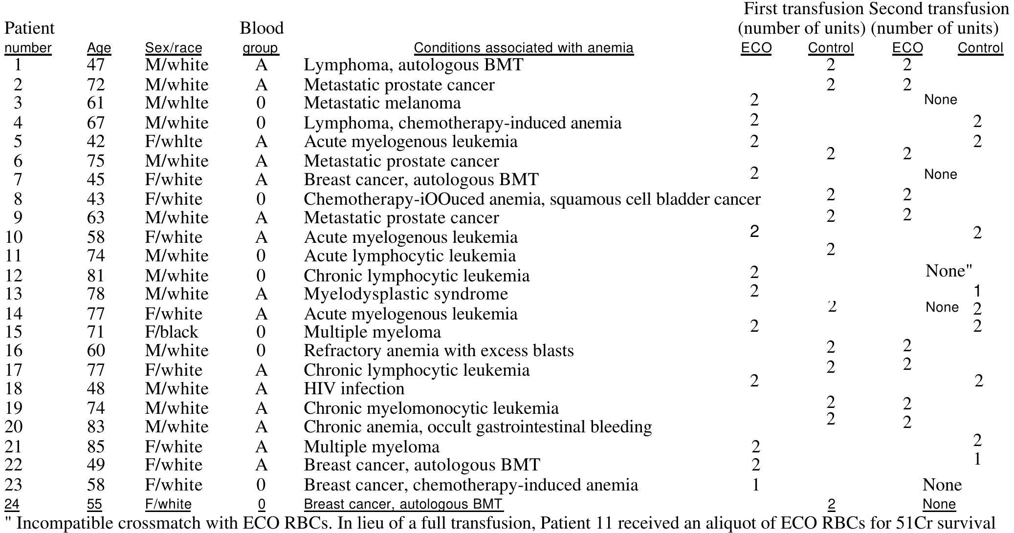 Data on patients enrolled in the transfusion trial