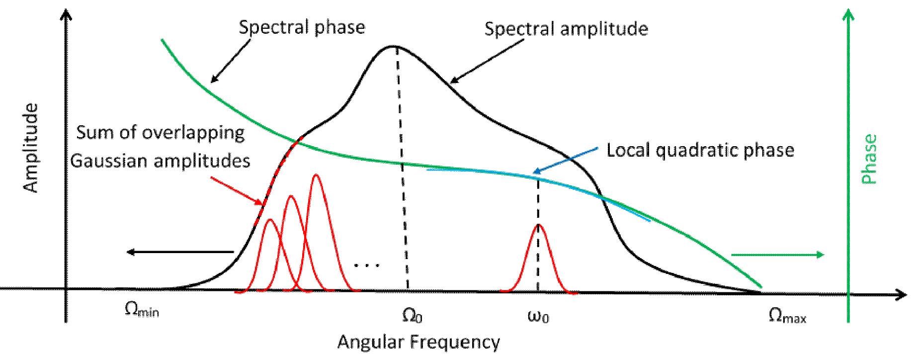 4: the schematic diagram showing the spectral decomposition
