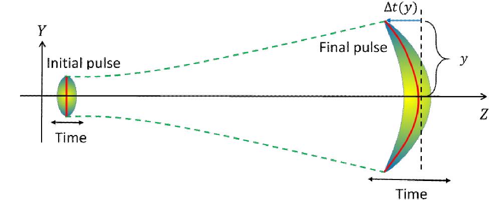 6: schematic diagram showing the curved pulse front due to