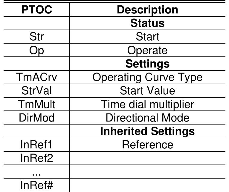 overcurrent protection function objects modeled by iec