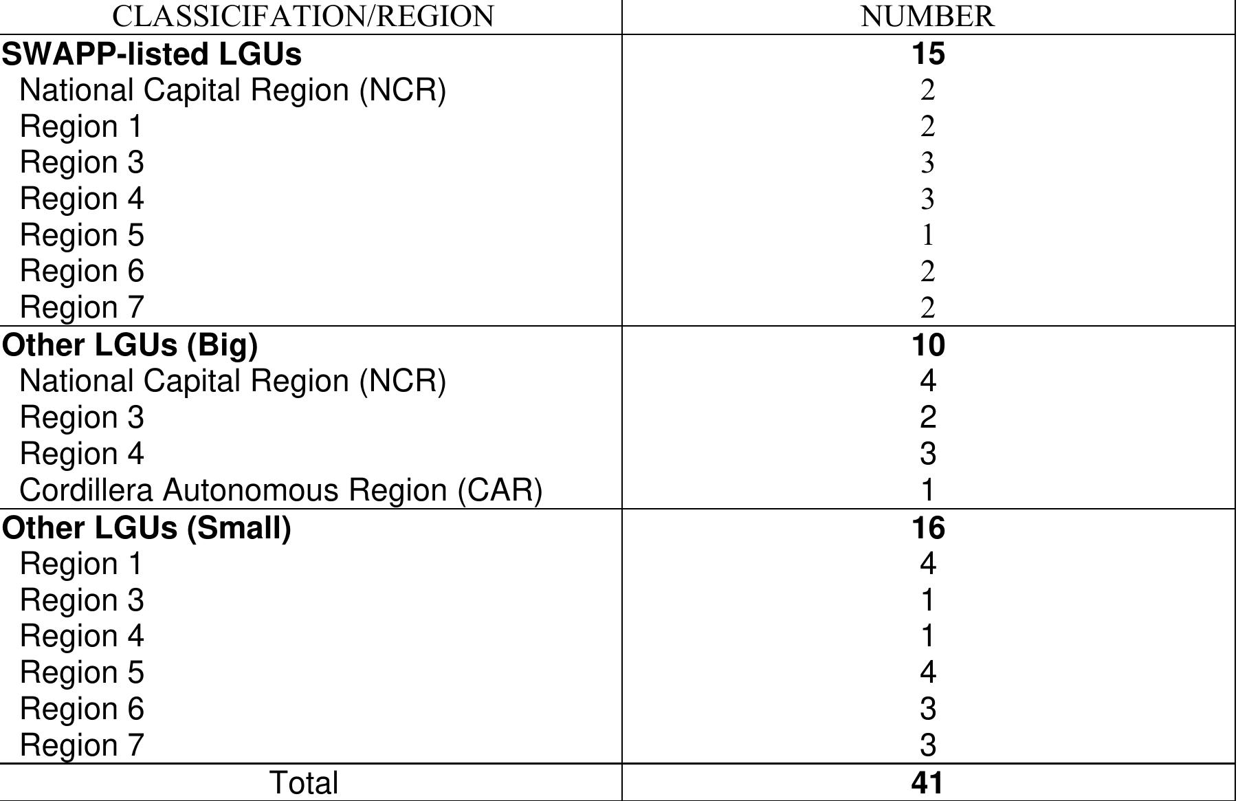 The data obtained on swm practices included information on
