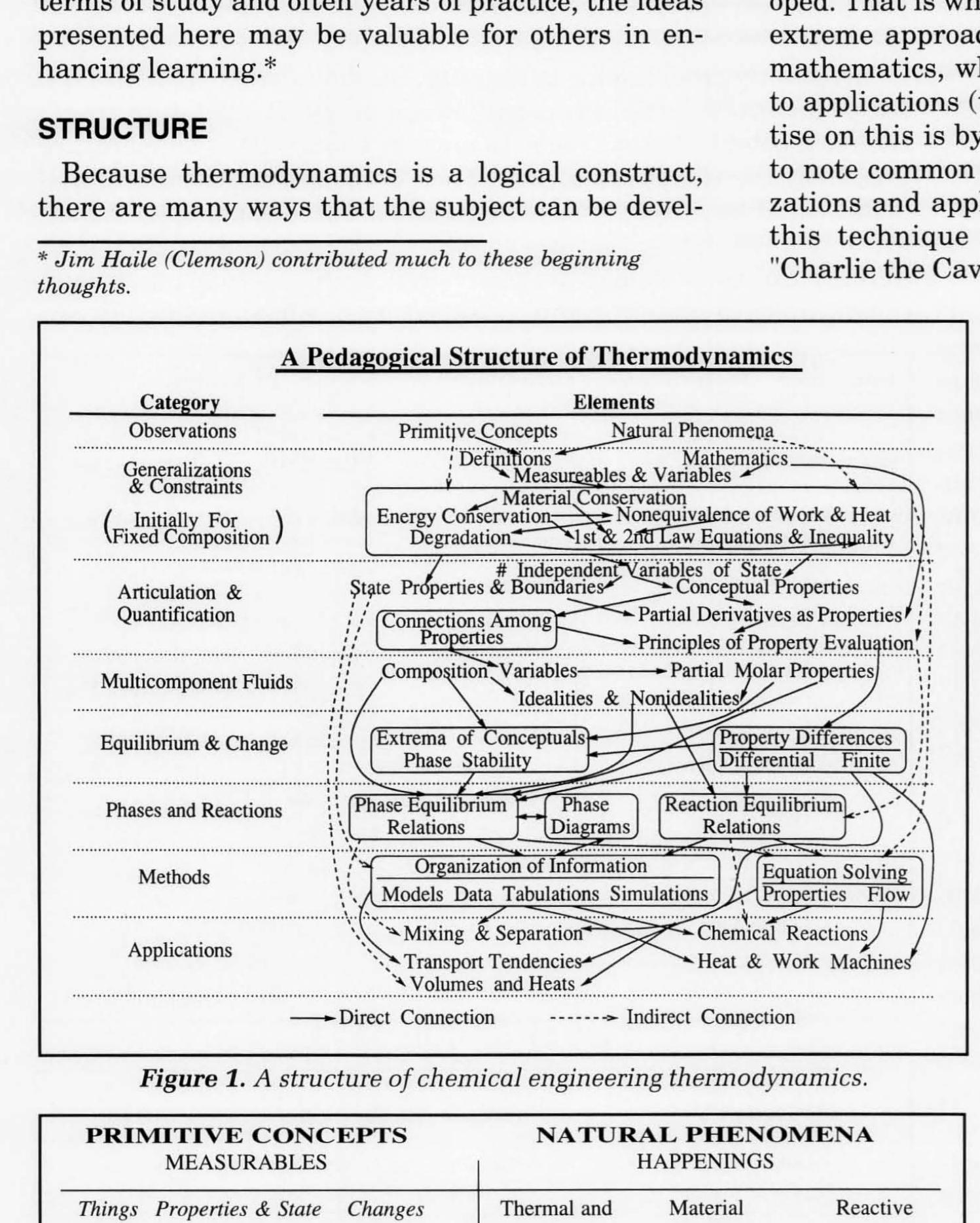 Figure 1 - Thermodynamics: A Structure for Teaching and