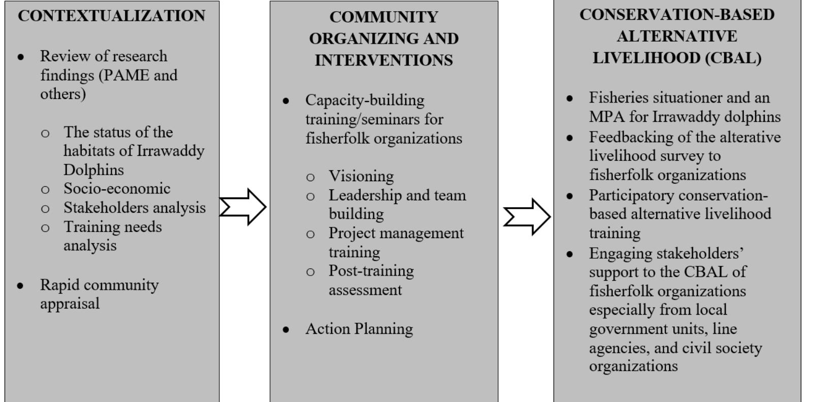 The conservation-based alternative livelihood framework