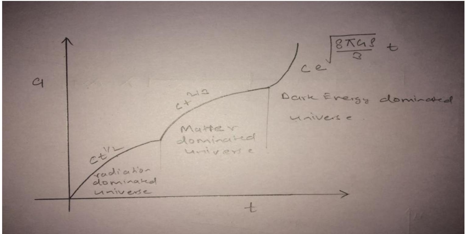 The above graph shows the different phases of expansion of